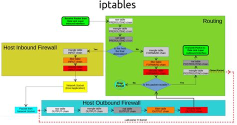 Linux Where Does The Packet Cloned By Iptables Mod Tee Go After