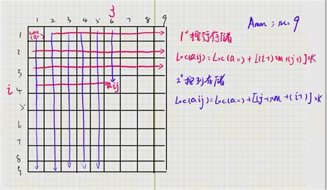 数据结构:数组与稀疏矩阵的压缩存储 Csdn博客 数据结构:数组与稀疏矩阵的压缩存储 Csdn博客