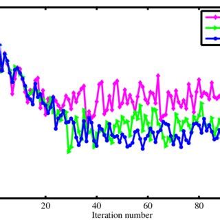 Maximal Tracking Error Along Iterations Download Scientific Diagram