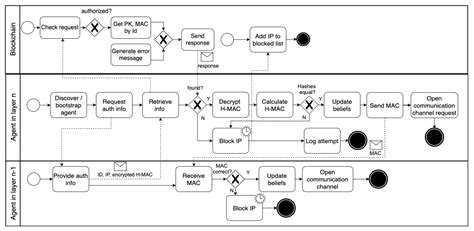 Sensors Free Full Text Assert A Blockchain Based Architectural Approach For Engineering