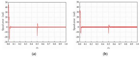 Adaptive Control Method Of Sensorless Permanent Magnet Synchronous Motor Based On Super Twisting