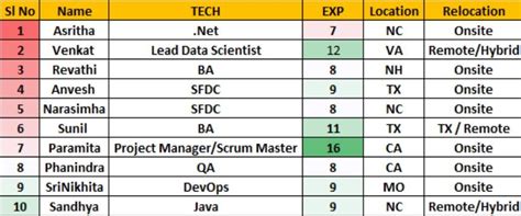 Raj Mohan Reddy On Linkedin C2crequirements Netdeveloper