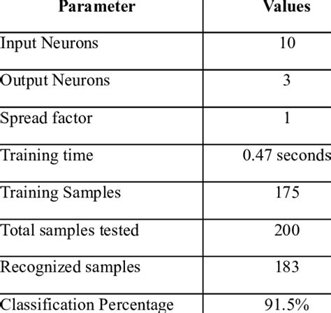 Radial Basis Function Network Training Parameters Download Table