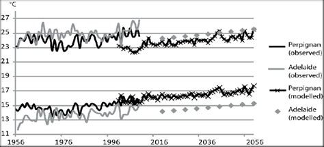 Monthly Average Minimum And Maximum Temperature Of The Growing Season