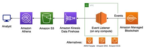 AWS Managed Blockchain Powering Business Potential