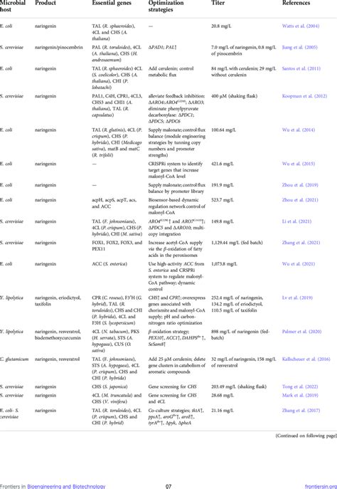 Summary Of Achievements And Metabolic Engineering Strategies For De