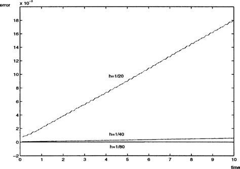 the errors between the exact solution and the approximation in l 2 norm