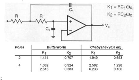Solved Using The Unit Gain Op Salen Key Filter Model Chegg Com