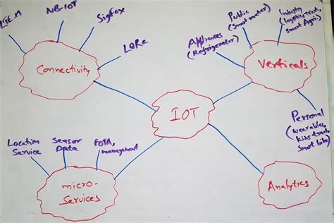 Iot Mindmap
