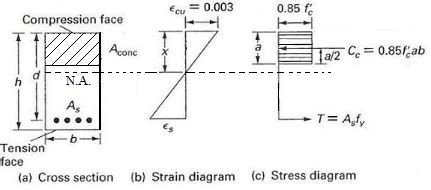 Rcsingle Png Civil Engineering Compression Stress