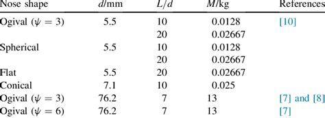 Summary Of Projectile Parameters Download Table