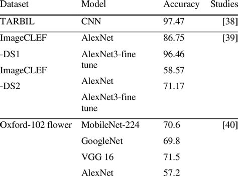 Comparison Of Dataset And Model Accuracies Download Scientific Diagram