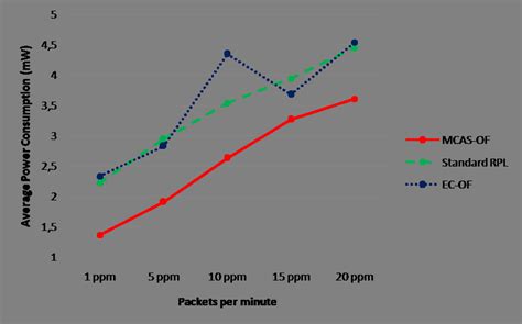 Average Power Consumption Vs Number Of Packets Per Minute A Density