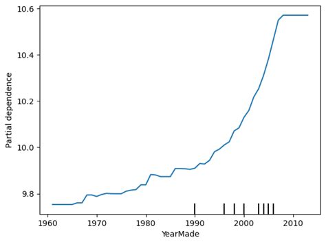 Xgboost For Regression In Python Random Realizations
