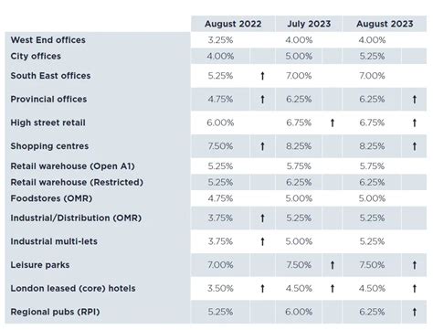 Understanding Uk Commercial Property Yields