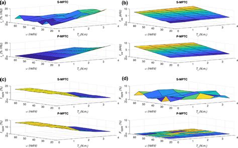 Comparison Of Dynamic Performance Of S‐model‐based Predictive Torque Download Scientific