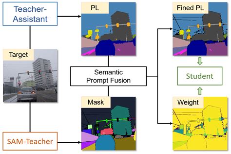 Exploring Semantic Prompts In The Segment Anything Model For Domain Adaptation