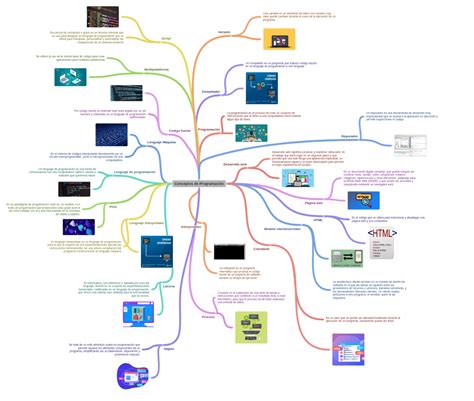 Conceptos De Programación Coggle Diagram