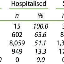 Distribution Of Patients Based On ESI Levels Download Scientific Diagram