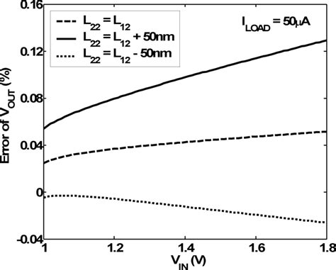 Simulated Line Regulation With Different Levels Of Channel Length Download Scientific Diagram