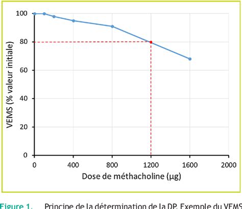 Figure 1 From [guidelines For Methacholine Provocation Testing] Semantic Scholar