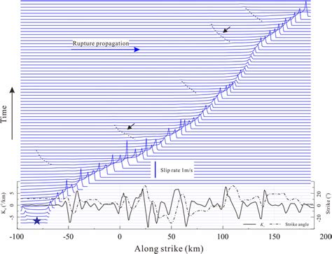 Snapshots Of Slip Rate Along The Strike At Depth 15 Km During Rupture Download Scientific