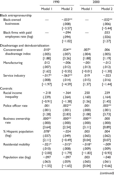 Negative Binomial Regression Equations Using Robust Standard Errors Download Table