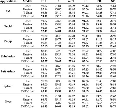 The Comparison Of The Segmentation Results All Metrics Are In The