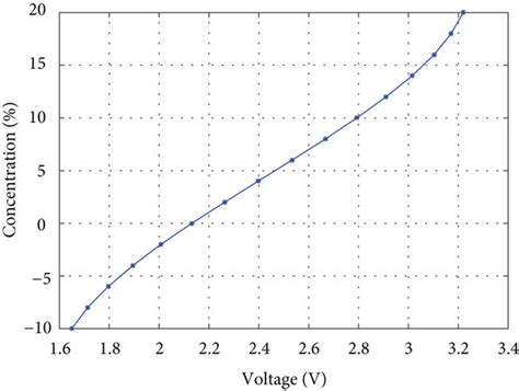 relation between voltage and pressure simulation in mapping table