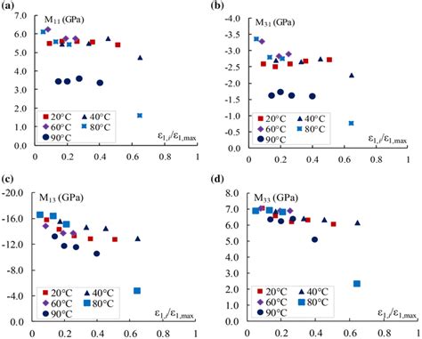 Unloading Moduli Variation During Ld Tests Under Different Temperatures