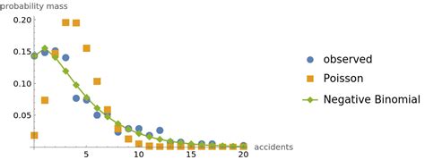 Negative Binomial Distributed Accident Data Wolfram Data Repository