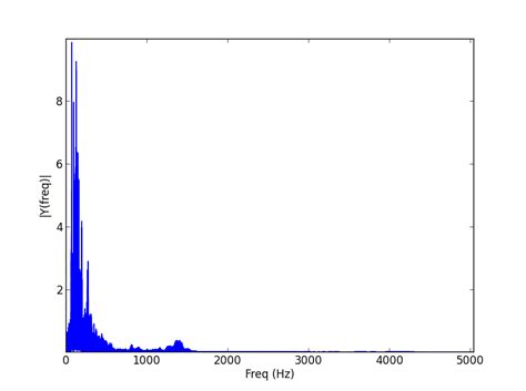 Audio Fft In Matlab Unexpected Results Stack Overflow