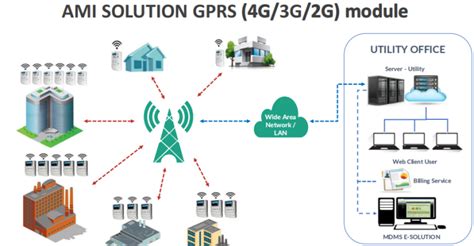 Ami Using Gprs 4g 3g 2g Digital Microsystems