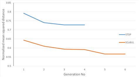 A Spiking Neuron Synaptic Plasticity Model Optimized For Unsupervised Learning