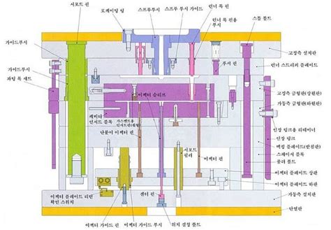 사출금형설계 사출금형의 명칭 및 구조 네이버 블로그