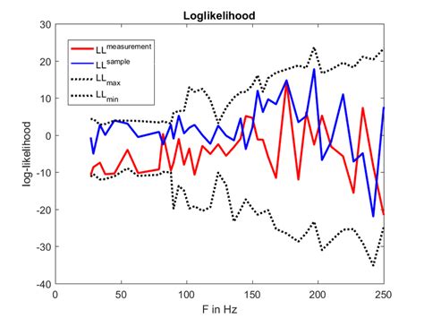 Log Likelihood Of The Experimental Measurement Red A Sample From