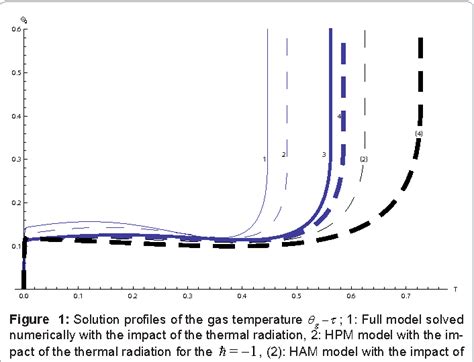 Figure 1 From Application Of The Homotopy Perturbation Method Hpm And The Homotopyanalysis