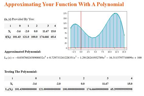 Debtanu Gupta On Linkedin Calculating Area Under The Curve Of An