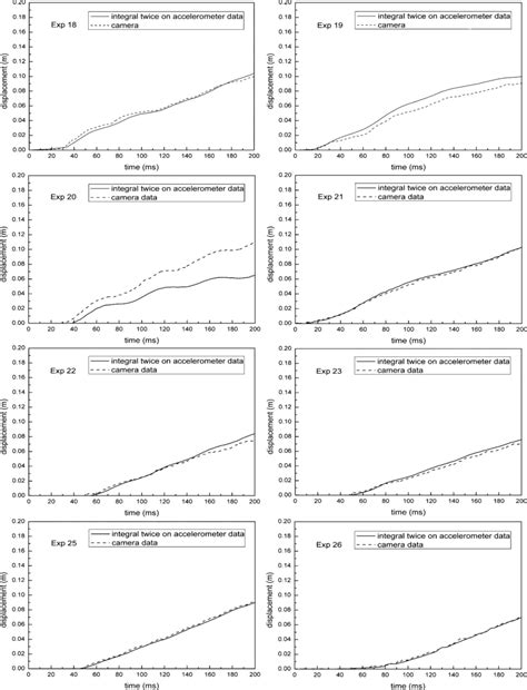 Comparison Of Displacement Data From Digital Image Correlation And Download Scientific Diagram