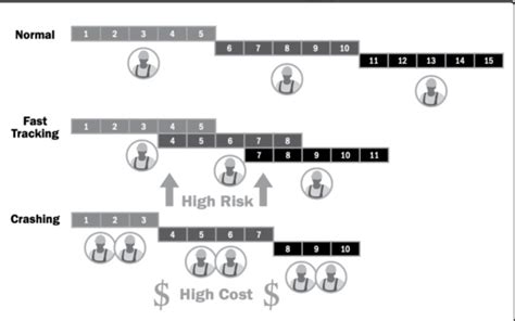 Crashing A Technique Used To Shorten The Schedule Duration By Adding Resources • Examples Of