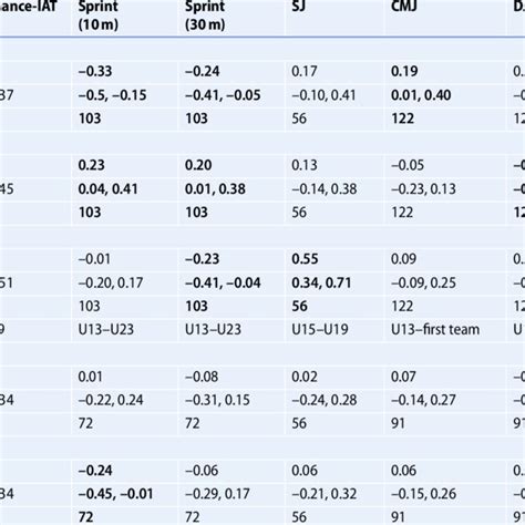 Partial Correlations Between Executive Functions And Physical Abilities