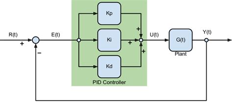 1 Pid Controlled Systems Download Scientific Diagram
