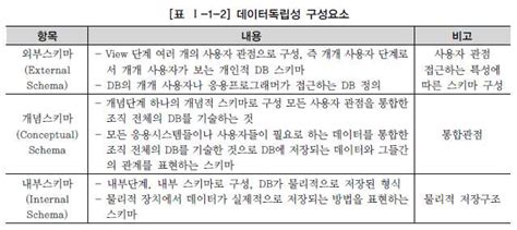 [sqld] 데이터 모델링과 엔터티 entity 속성 attribute 관계 relationship
