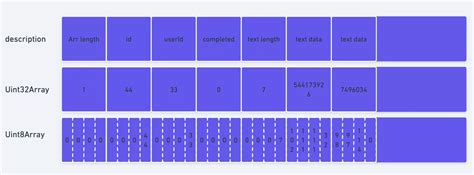 Seqproto Fast Binary Serialization In Javascript