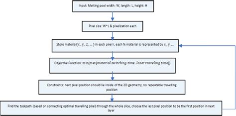 Toolpath Generation Flowchart Download Scientific Diagram