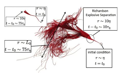 Mathematical Model Clarifies Scaling Regimes In Lagrangian Turbulence Evolution