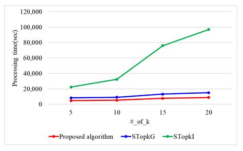 Electronics Free Full Text Privacy Preserving Top K Query Processing Algorithms Using