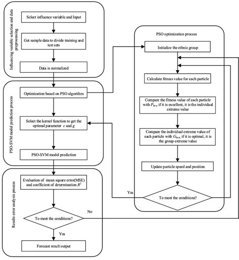 Flowchart Of Pso Svm Modeling For Water Level Prediction Download