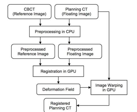 The Flowchart Of Gpu Accelerated Deformable Registration Of Planning Ct Download Scientific