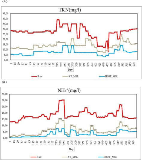 Evolution Of Total Organic Nitrogen Tkn A And Ammonium Nitrogen Nh